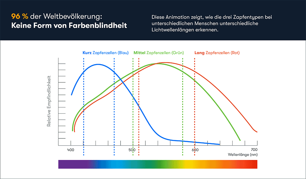 So gestalten Sie Designs für Farbenblinde