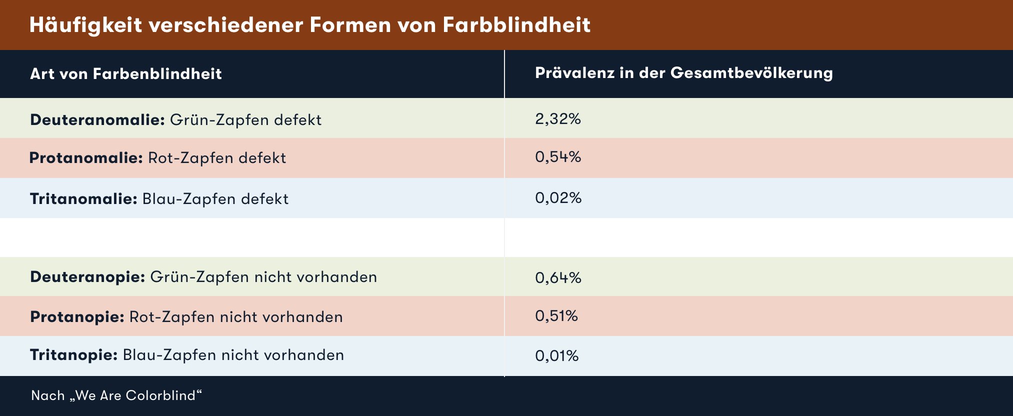 So gestalten Sie Designs für Farbenblinde