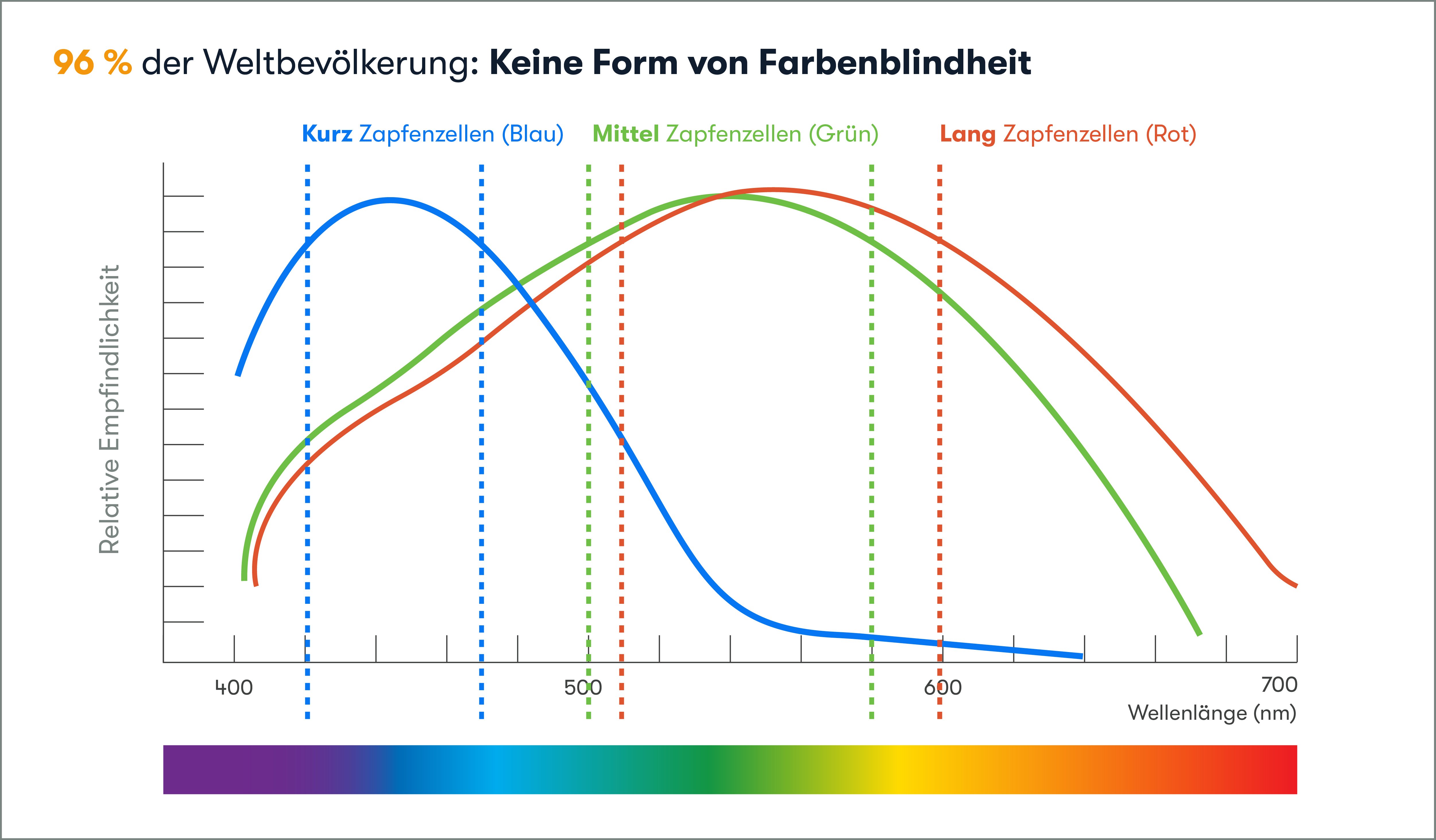 So gestalten Sie Designs für Farbenblinde